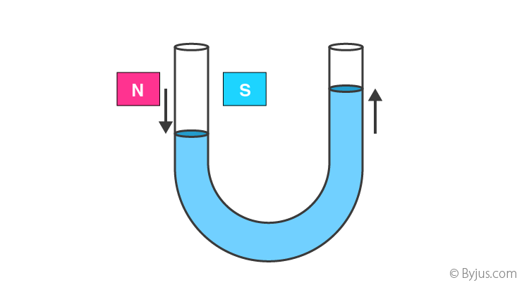 Diamagnetic Materials - Properties, Types, Diamagnetism, Examples