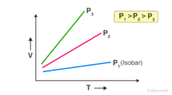 Charle's Law - Definition, Formula, Derivation, Application
