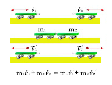 Conservation of Momentum - Elastic and Inelastic Collision