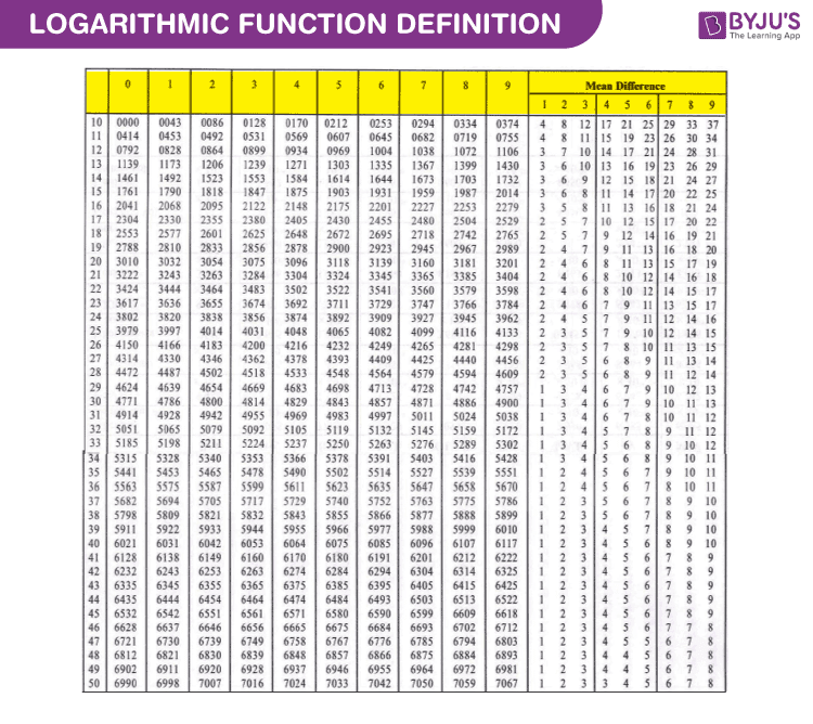 Logarithm Table How To Use Log Table With Example