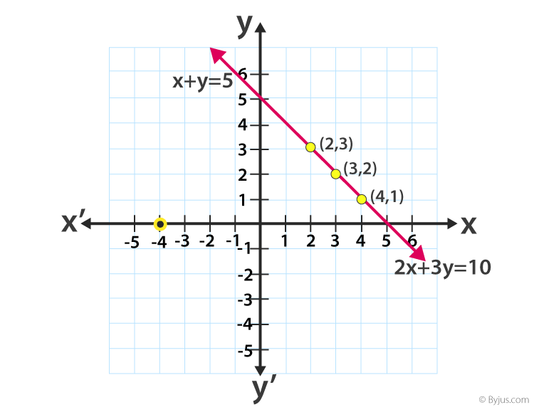 Pair Of Linear Equations In Two Variables Graphical Method Examples