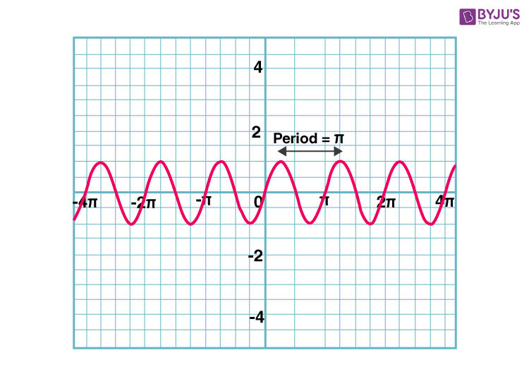 Period Of A Function Definition Periodic Functions In Maths