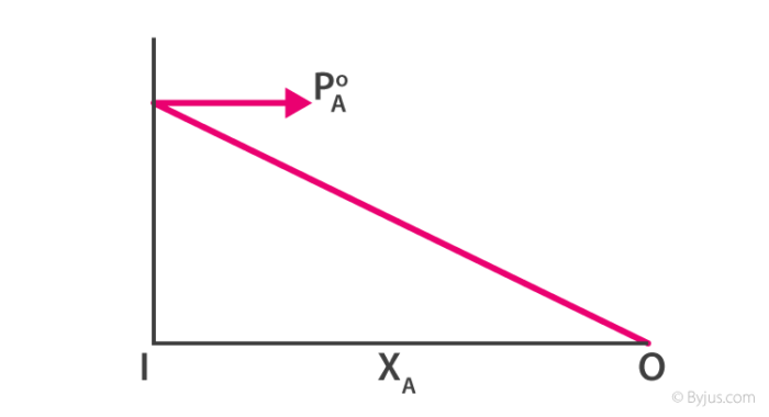 Raoult’s Law - Definition, Formula, Deviations, Relationship With Other ...