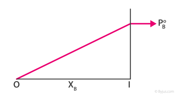 Raoult’s Law - Definition, Formula, Deviations, Relationship With Other ...
