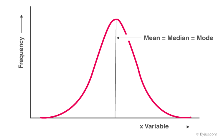 Mean Median Mode Graph