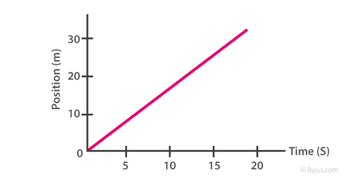 Rest and Motion - Definition, Types, Equations, Related Terms