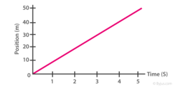 Rest and Motion - Definition, Types, Equations, Related Terms
