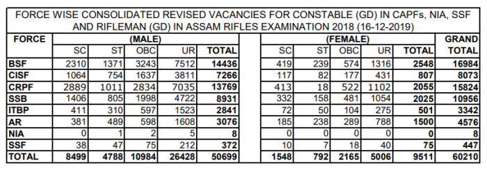 SSC GD Notification 2023 Dates | SSC GD Recruitment Details