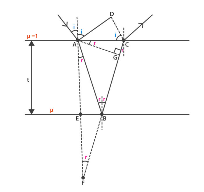 Thin Film Interference - Detailed Explanation With Examples, Equations ...