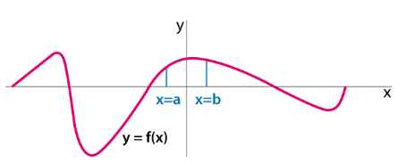 Area under Curves - Tricks for Solving Area under Curves