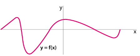 Area under Curves - Tricks for Solving Area under Curves