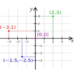 What is Cartesian Coordinate System | Solved Examples