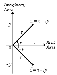 Modulus and Conjugate of a Complex Number - Properties & Examples