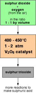 Contact Process - Steps, Reactions, Catalyst, Sulfuric Acid Production