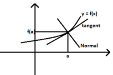 How to Find Equation of Tangent and Normal
