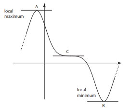 Maxima and Minima in Calculus | Finding using derivatives