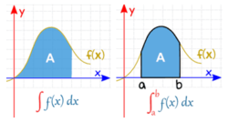 Algebraic Integrals Forms