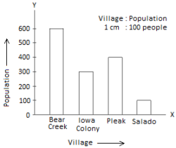 CBSE Data Handling Class 6 Notes Chapter 9 Maths - Pictograph, Bar Graph