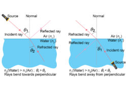 CBSE Class 10 Science Chapter 10 Light: Reflection and Refraction Notes PDF