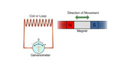 Magnetic Effects of Electric Current, Class 10 Chapter 13 Science Notes
