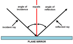 CBSE Class 10 Science Chapter 10 Light - Reflection and Refraction ...