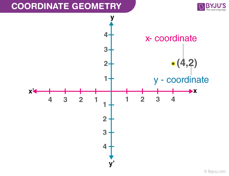 Co ordinate Geometry Introduction To Coordinate Plane 