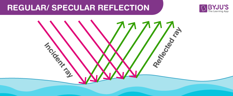 What Is Reflection Of Light Definition Laws Types Video