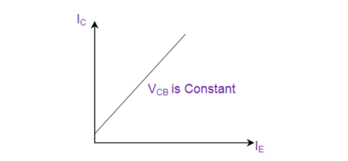 Transistor - Definition, Working Principle, Types, Transistor Diagram