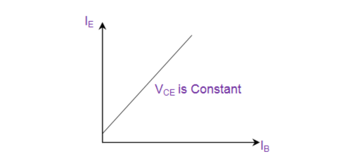 Transistor - Definition, Working Principle, Types, Transistor Diagram