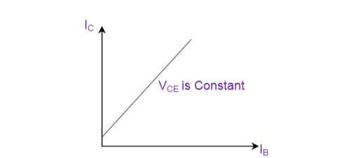 Transistor - Definition, Working Principle, Types, Transistor Diagram