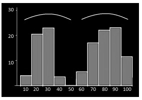 Histogram (Definition and its Types) | How to Make Histogram?