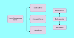 Measurement Errors - Definition, Types, Assessment, Problems