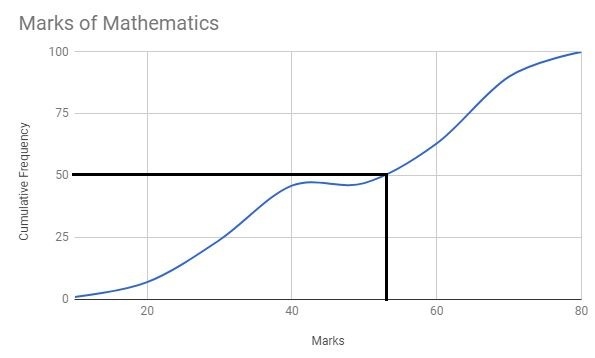CHAPTER 14:STATISTICS