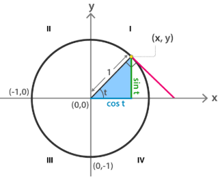 Trigonometric Inequality - Evaluation and method of solving Problems