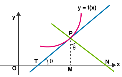 Subtangent and Subnormal JEE problems - Applications & Examples