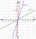 Direct And Inverse Variations - Definition, Direct Variation Graph and ...
