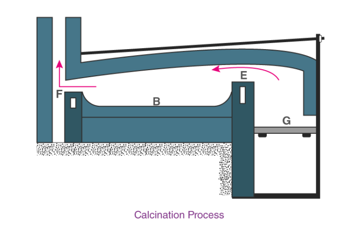 Calcination - Definition, Examples, Process, Calcination of Gypsum ...
