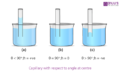 Capillary Action - Meaning, Definition, Examples, Adhesion, Cohesion