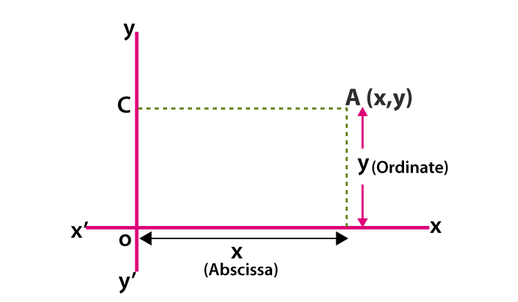 Coordinate Geometry Class 9 Notes With Solved Examples