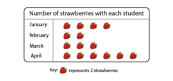 CBSE Data Handling Class 6 Notes Chapter 9 Maths - Pictograph, bar graph