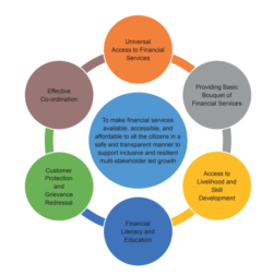 Financial Inclusion: Strategy and Relevant Facts for the UPSC Exam