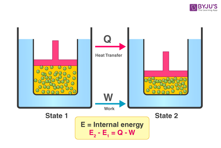 First Law Of Thermodynamics Equations Limitations And Examples First Law Of Thermodynamics Equations Limitations And Examples
