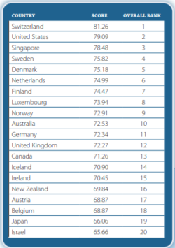Global Talent Competitiveness Index 2020 - GTCI Report 2020 (India ...