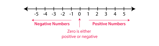 Integers Class 6 Notes With Examples And Practice Questions