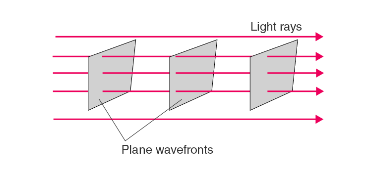Wave Optics Definition Notes Formulas