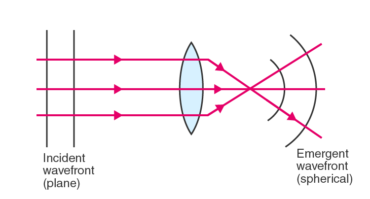 Wave Optics - Definition, Notes, Formulas,