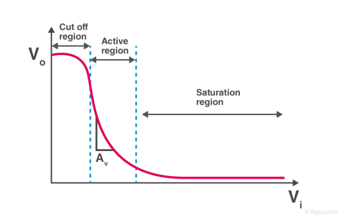 Transistor As A Switch - Configuration, Operating Modes, Uses, Examples