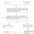Contact Process - Steps, Reactions, Catalyst, Sulfuric Acid Production