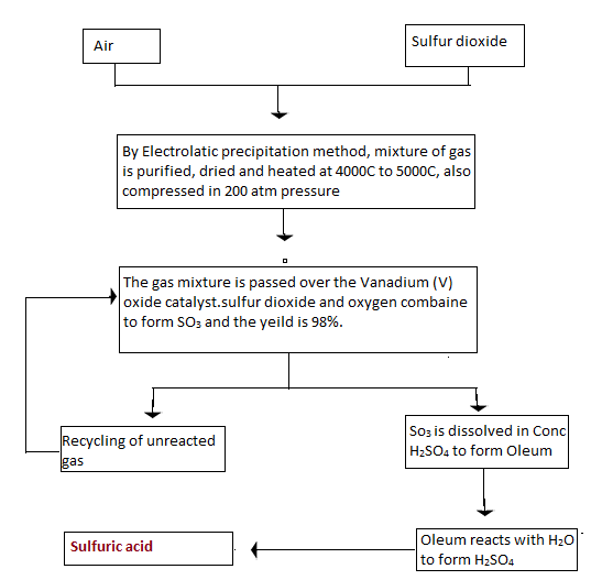 Contact Process Steps Reactions Catalyst Sulfuric Acid Production