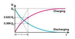 Charging And Discharging Of Capacitor - Detailed Explanation Of The ...